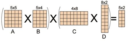 dynamic programming matrix chain multiplication example deb moran s