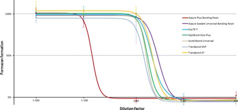 Dose Response Curve For Cell Viability After Treatment Of Hgfs With