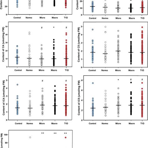 fecal biomarkers in a subjects with t1d and controls and b per