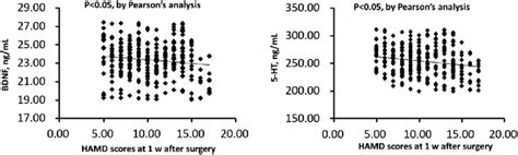 The Correlation Between Hamd 17 Scores And Serum Bdnf Or 5 Ht Levels By