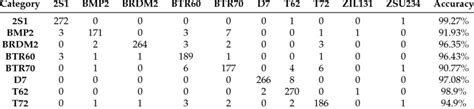 confusion matrix of 10 class recognition result alexnet