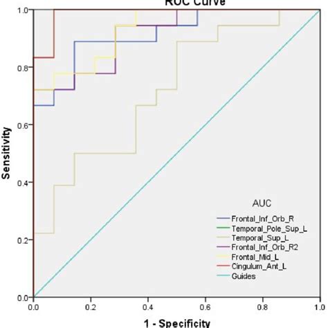 Roc Curve Analysis Of The Mean Vbm Values For Altered Brain Regions