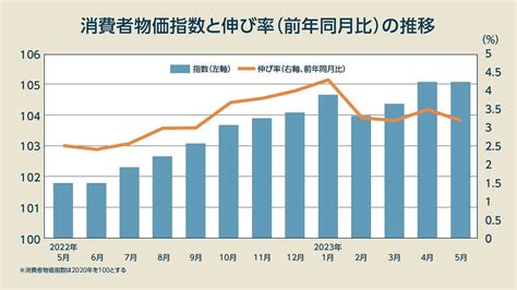 物価高騰は「まだ続く」と言えるワケ、日本発のインフレを促す「2つのメカニズム」 連載：野口悠紀雄のデジタルイノベーションの本質｜fintech