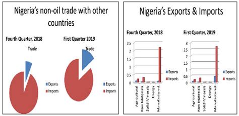 non oil imports surpass exports by 463 punch newspapers