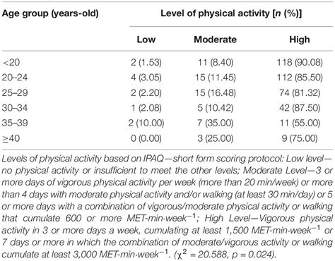 Frontiers Physical Activity Levels Of Adult Virtual Football Players