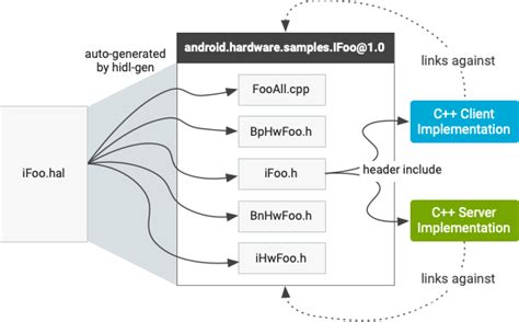 android hidl笔记 hidl string csdn博客