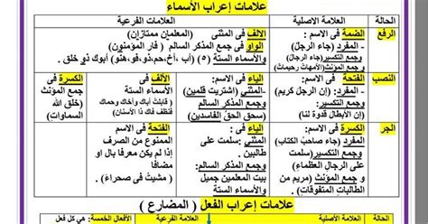 مراجعة نحو ورقة واحدة تعرف على علامات الإعراب الأصلية والفرعية