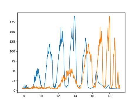 python how to uniformly resample a non uniform signal using scipy
