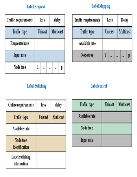 multicast labels framework download scientific diagram