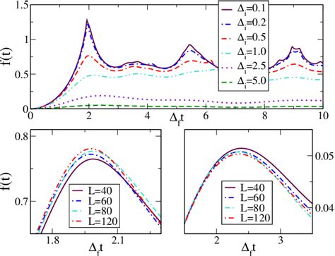 Figure 2 From Many Body Dynamical Phase Transition In A Quasiperiodic