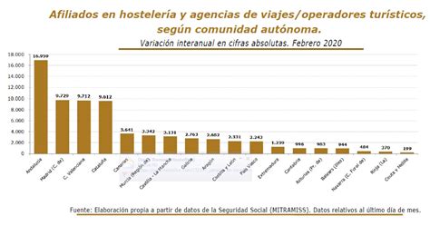 El Empleo Turístico Registró Un Crecimiento Del 4 4 En Febrero Economía