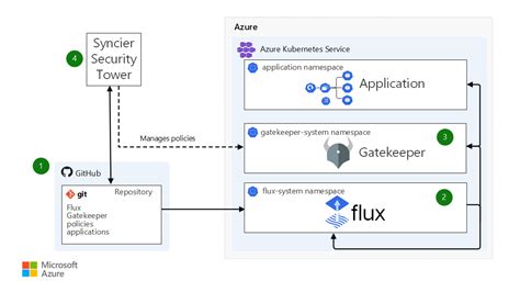 azure kubernetes 服务的 gitops azure example scenarios microsoft learn