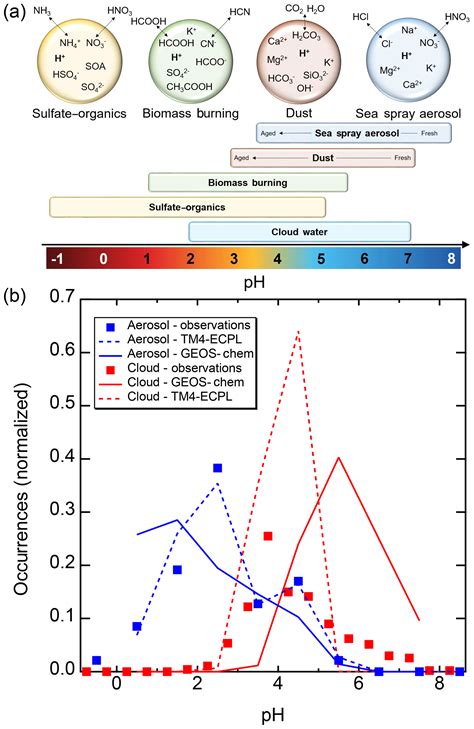 Acp The Acidity Of Atmospheric Particles And Clouds