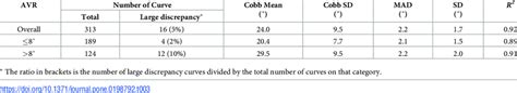 The Us Measurement Results In The Different Avr Groups Download Table