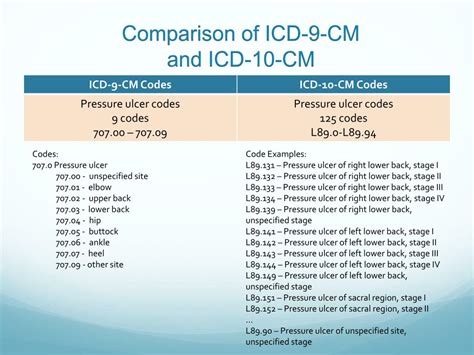 Ppt Icd 10 Cm An Introduction 2012 Powerpoint Presentation Free