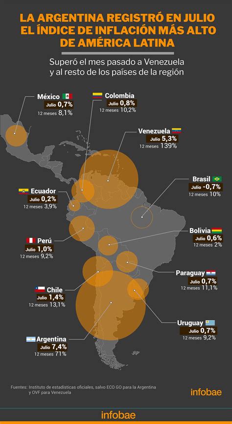 La Inflación De La Argentina En Julio Fue La Mayor De América Latina