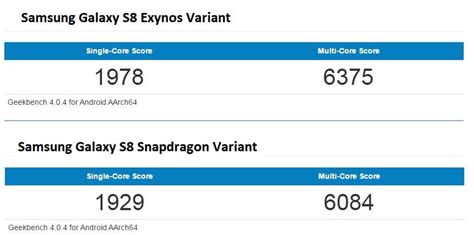Snapdragon 835 Vs Exynos 8895 Comparison Tech Centurion