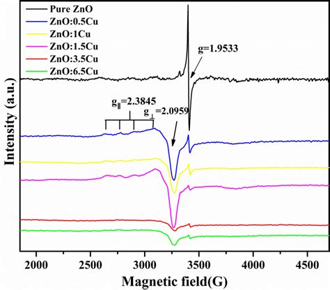 Electron Paramagnetic Resonance Epr Profiles Of The As Synthesized