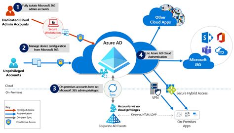 securing privileged access with azure ad part 2 the aad basics arinco