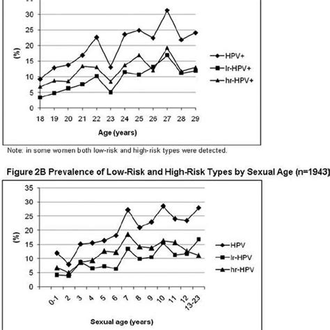 Number Of Lifetime Sexual Partners By High Risk Hpv A Higher Number Of