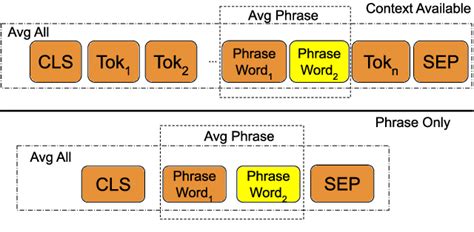 example input sequences bert format cls is a special token at