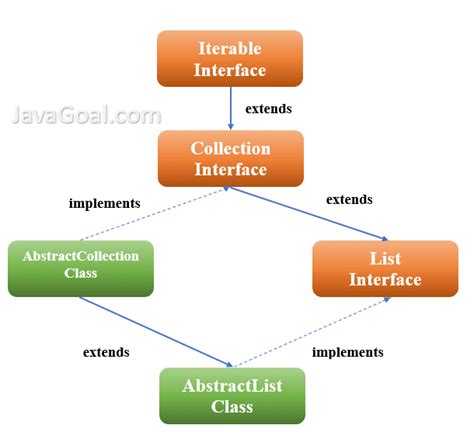 abstractlist java abstarctlist in java and abstractlist class