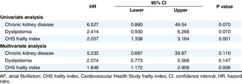 Univariate And Multivariate Analyses Of Risk Factors For Major Bleeding