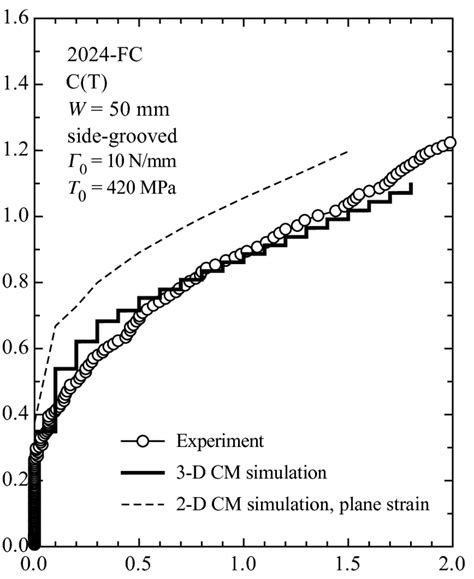 Cmod Resistance Curve For The C T Specimen Shown In Figure 79 From