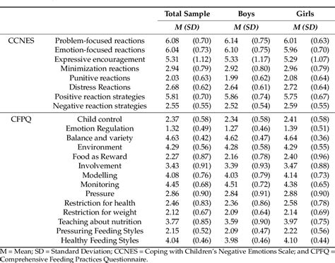 Table 1 From Caregivers Perceived Emotional And Feeding Responsiveness