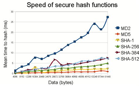 secure hash functions in java ctd
