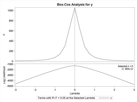 proc transreg box cox transformations sas stat r 9 2 user s guide