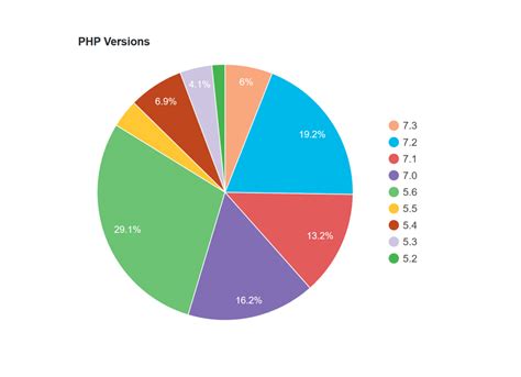 why do wordpress websites use old php version sprybit