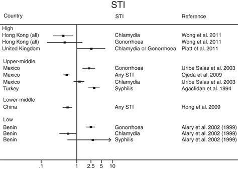 systematic review examining differences in hiv sexually transmitted