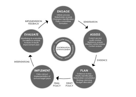 Develop A National Action Plan – Policy – React