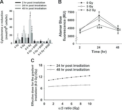 Cytochrome C Reduction As Well As Corresponding Cell Viability And Ed