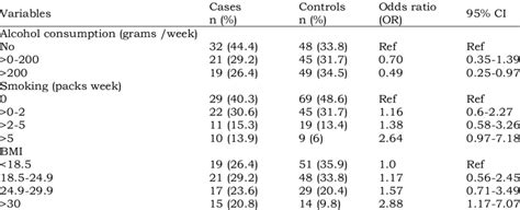 Conditional Logistic Regression Results Bmi Alcohol Smoking