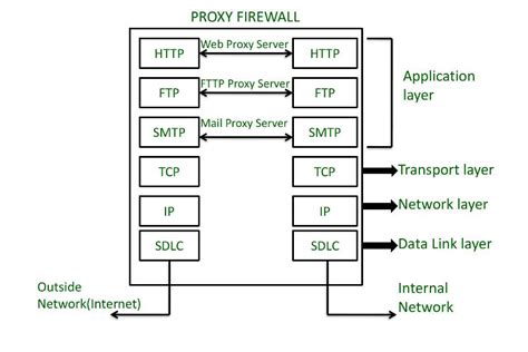Proxy Firewall Bypass