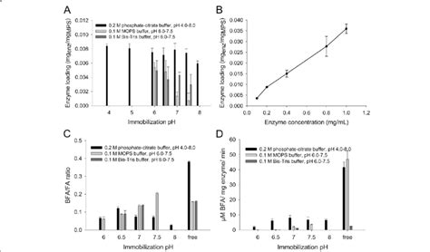 Effect Of Immobilization Ph And Of Enzyme Concentration On Loading And