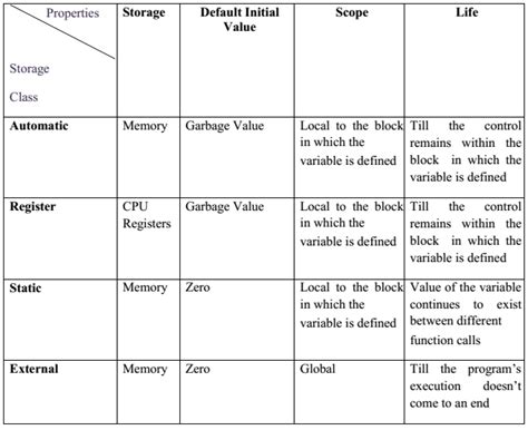 programming in c storage classes examradar
