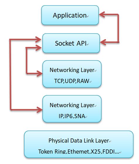 transport endpoint is not connected unix socket transport