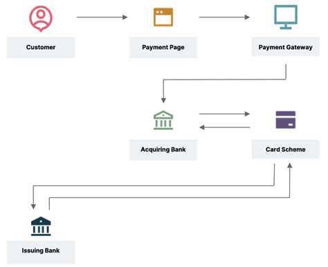 how to choose between a hosted or non hosted payment gateway part 1