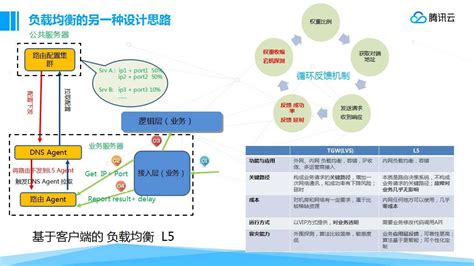 腾讯云架构设计之道 知乎