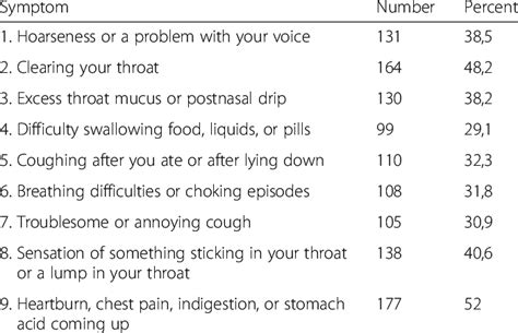 Frequency Of Reported Symptoms Included In Reflux Symptom Index By The