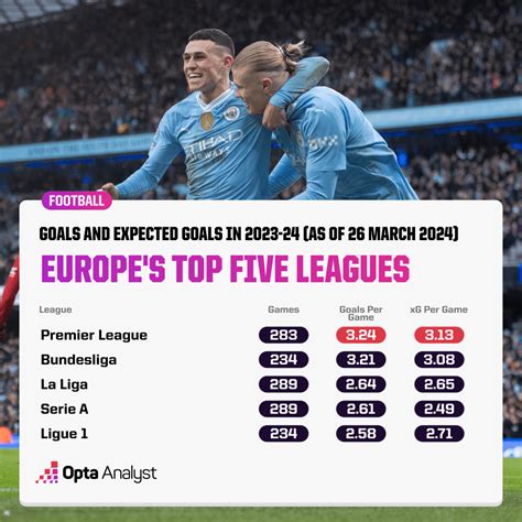 The Numbers Behind The Premier League Goal Explosion Opta Analyst