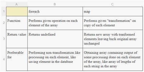 arrays javascript difference between foreach and map stack