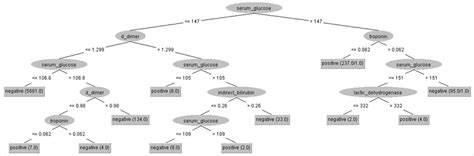 clinical decision protocol based on j48 decision tree trained on the