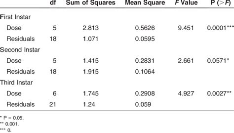 Analysis Of Variance Results Indicate Significant Differences Among
