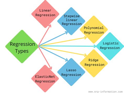 what is regression analysis 6 types of linear regression erp