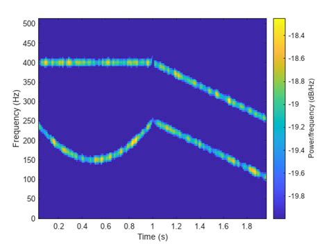 spectrogram using short time fourier transform matlab spectrogram