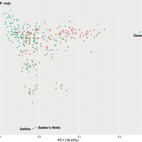 Principal Component Analysis Plot Of The Genetic Relatedness Matrix